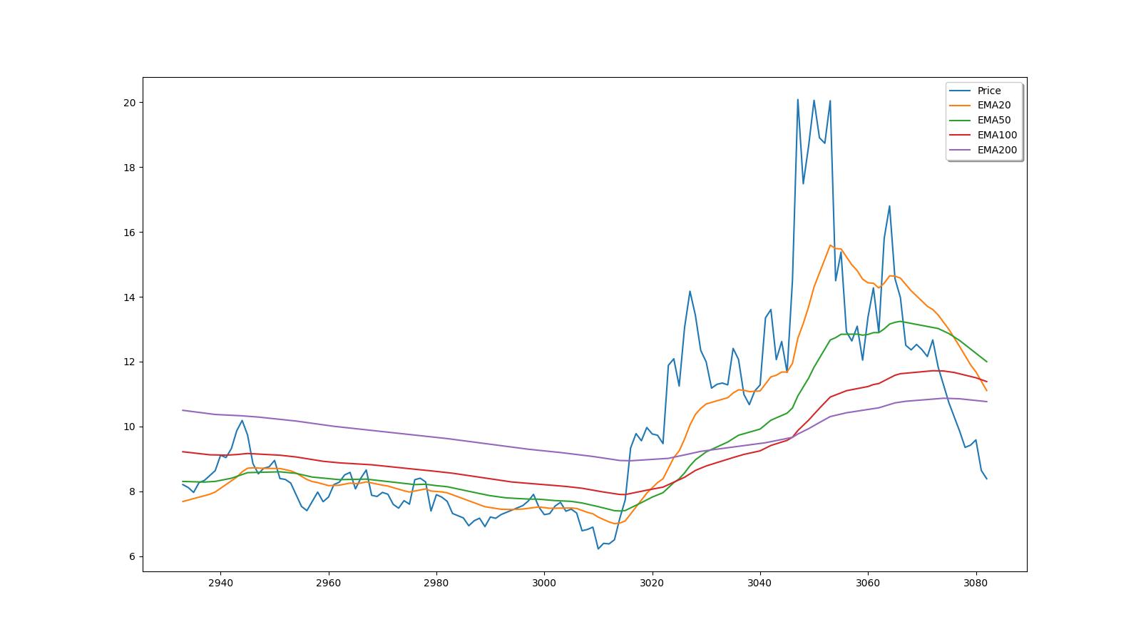 Horizen Exponential Moving Averages