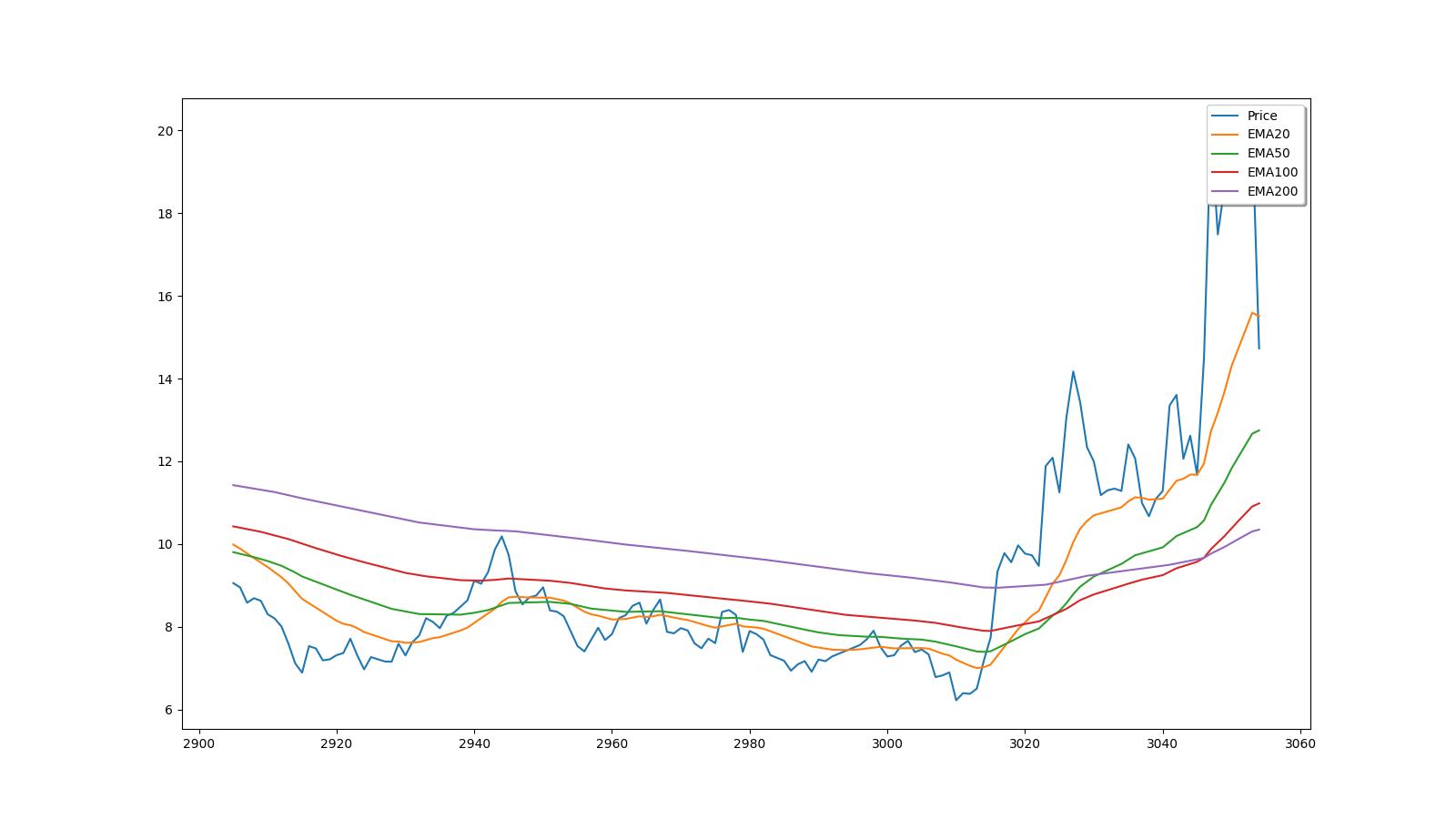 Horizen Exponential Moving Averages