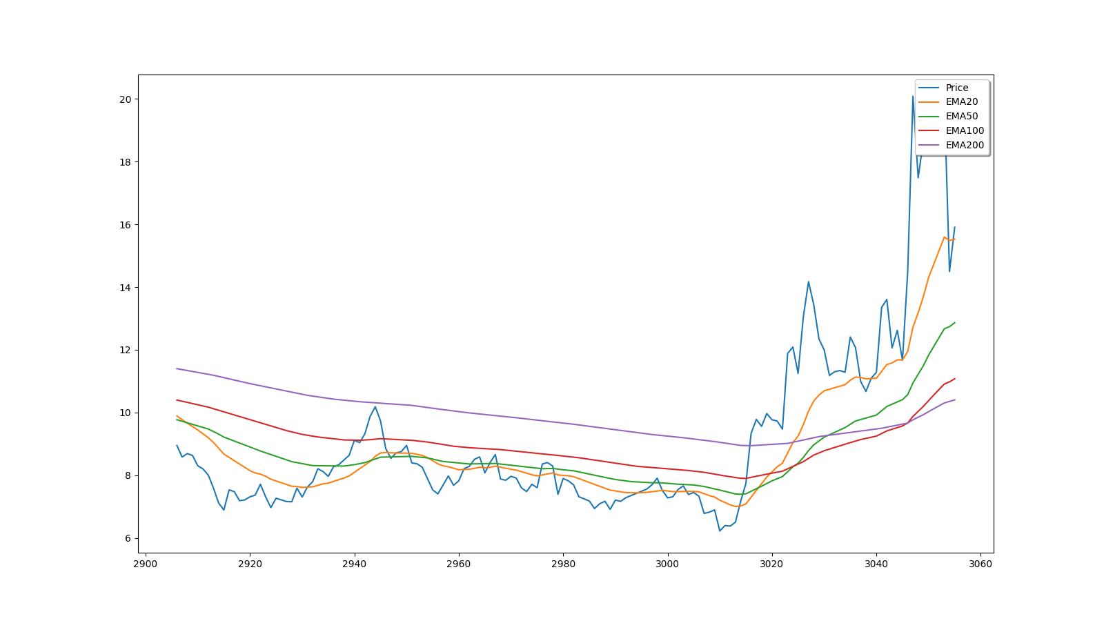 Horizen Exponential Moving Averages