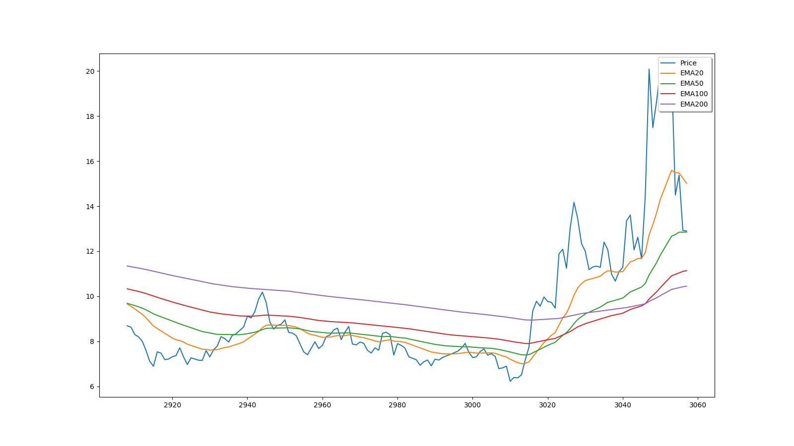Horizen Exponential Moving Averages