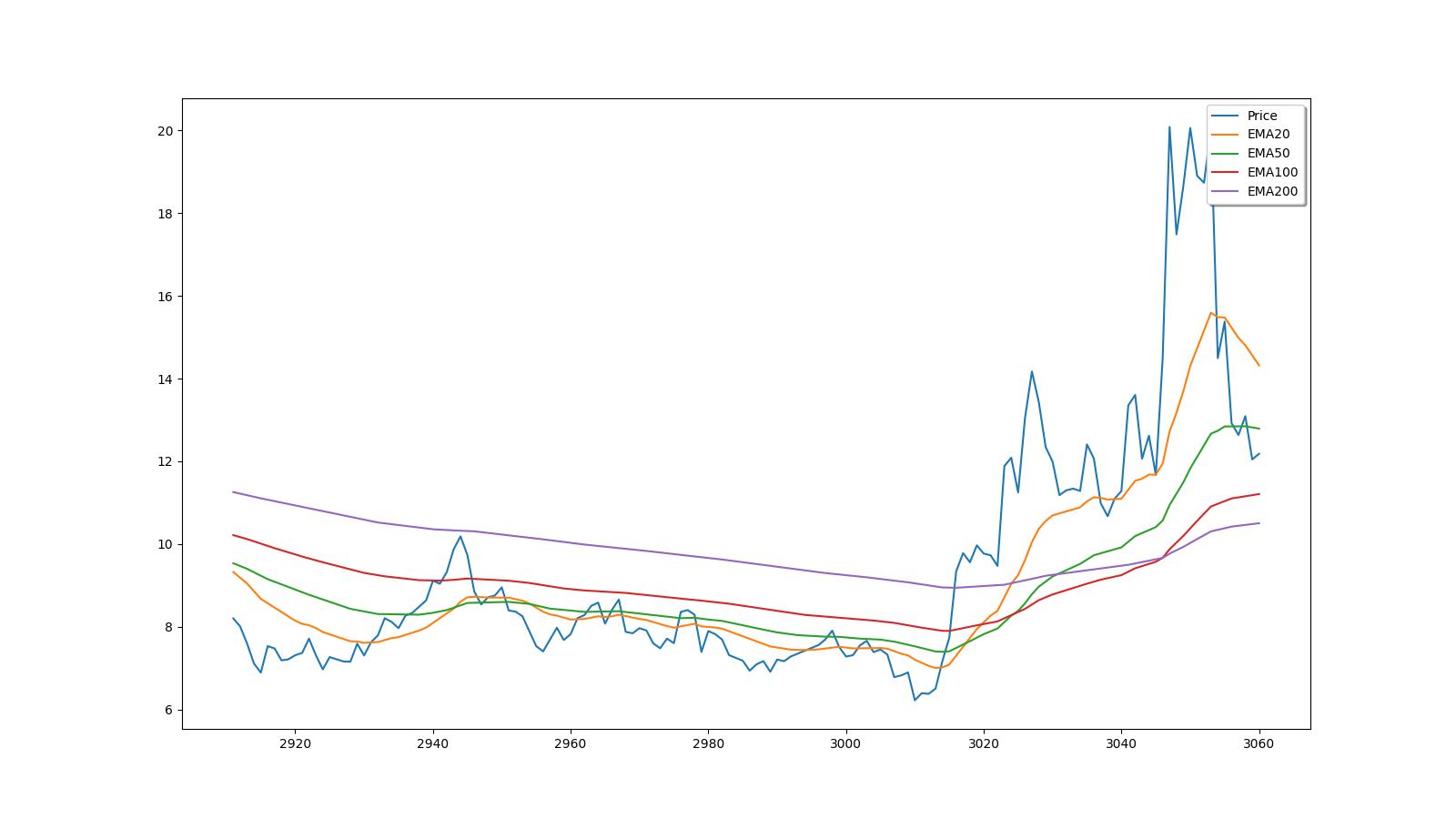 Horizen Exponential Moving Averages