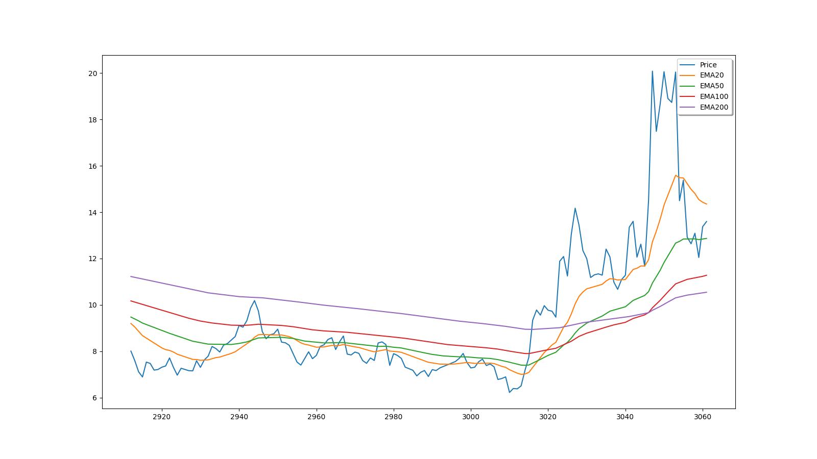 Horizen Exponential Moving Averages