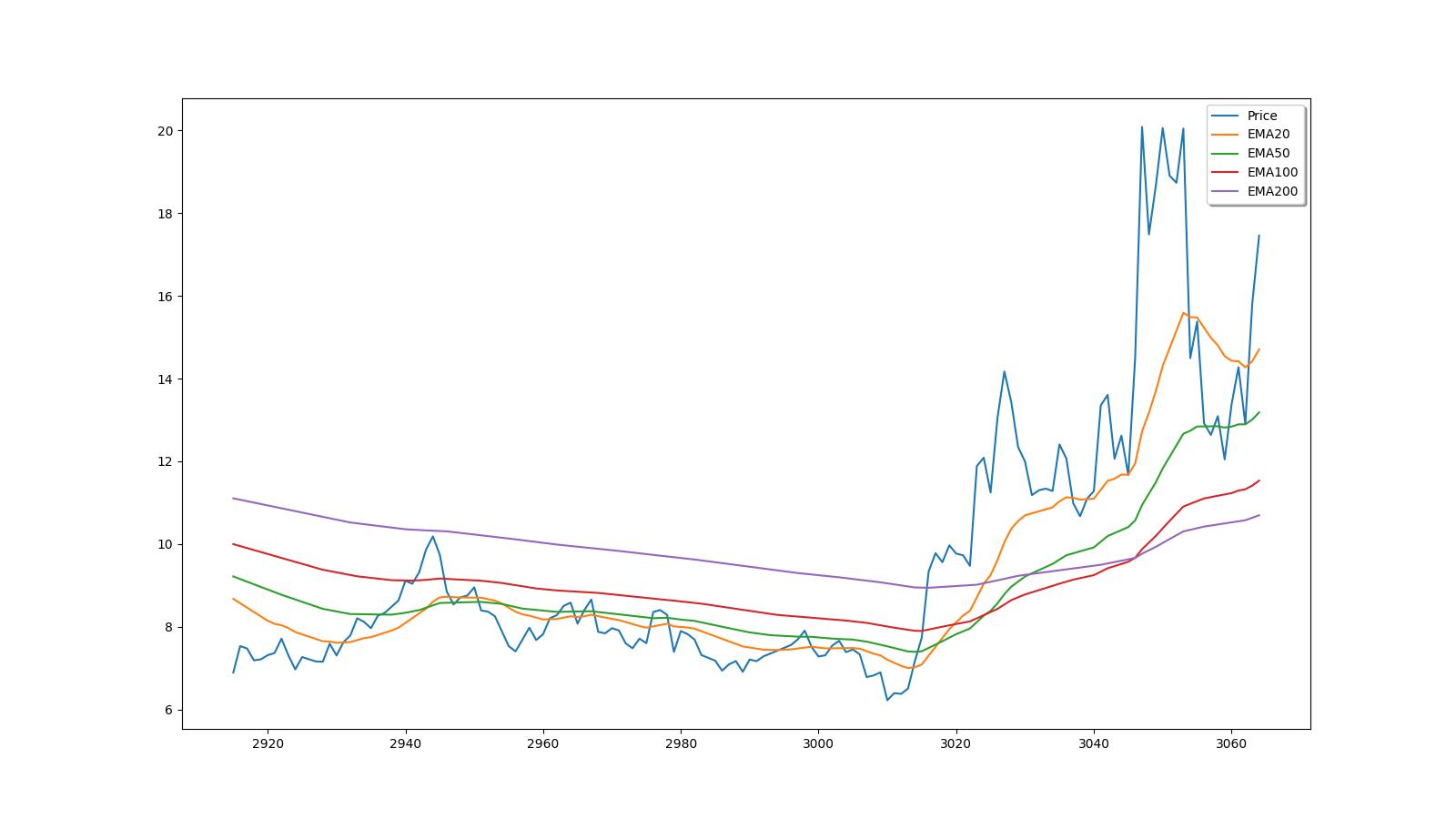 Horizen Exponential Moving Averages