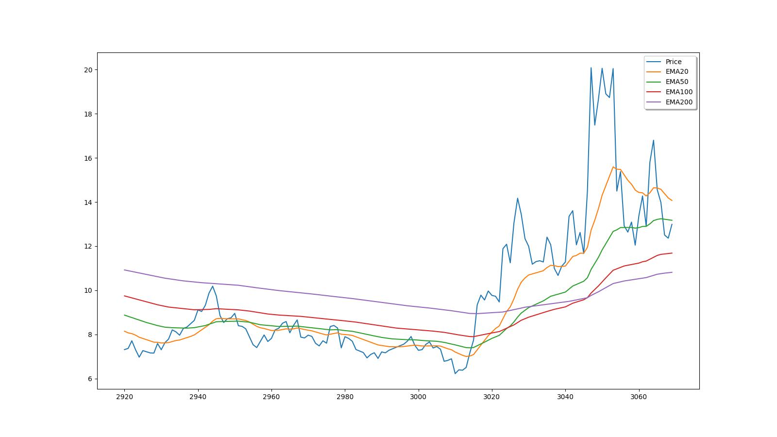 Horizen Exponential Moving Averages