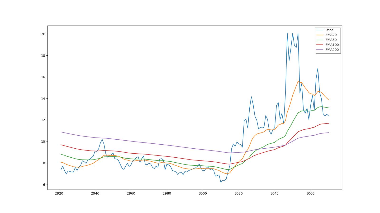 Horizen Exponential Moving Averages