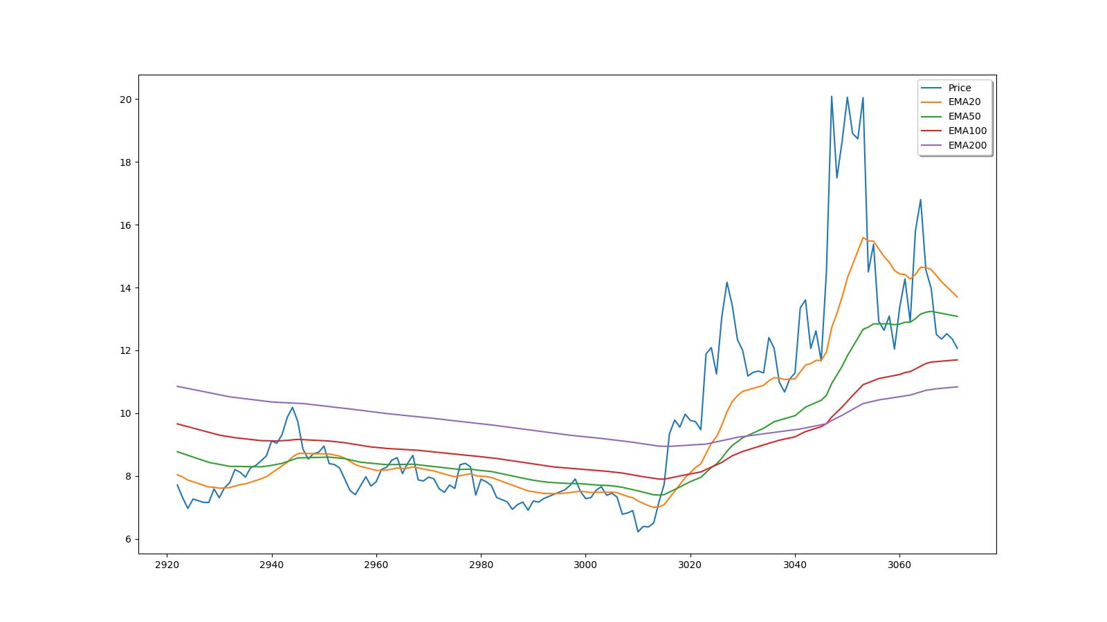Horizen Exponential Moving Averages