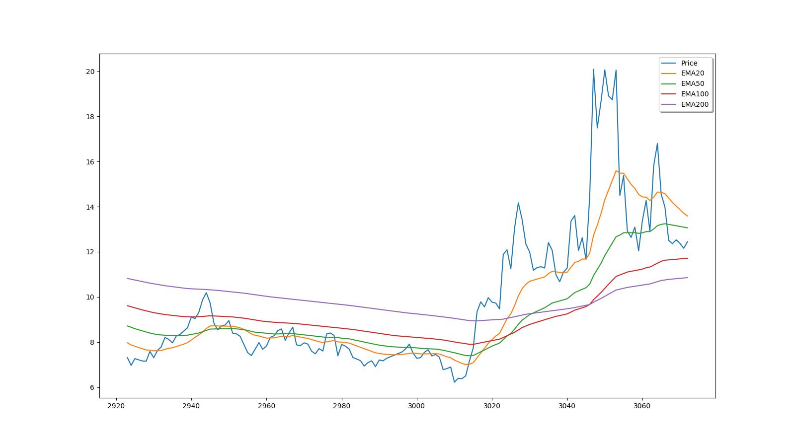 젠캐시 Exponential Moving Averages
