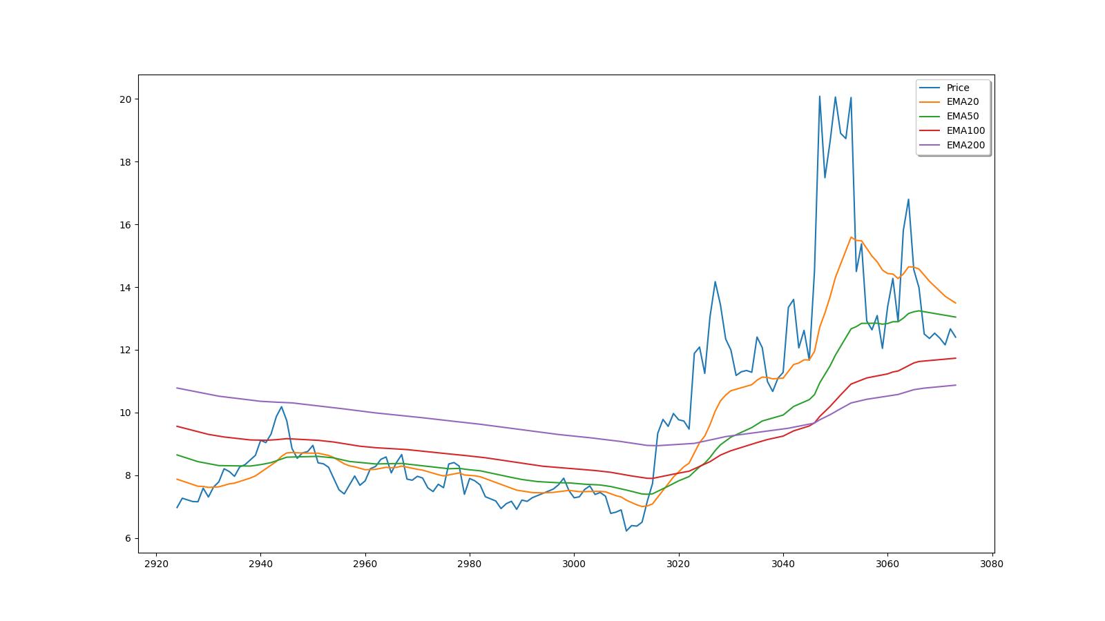 Horizen Exponential Moving Averages