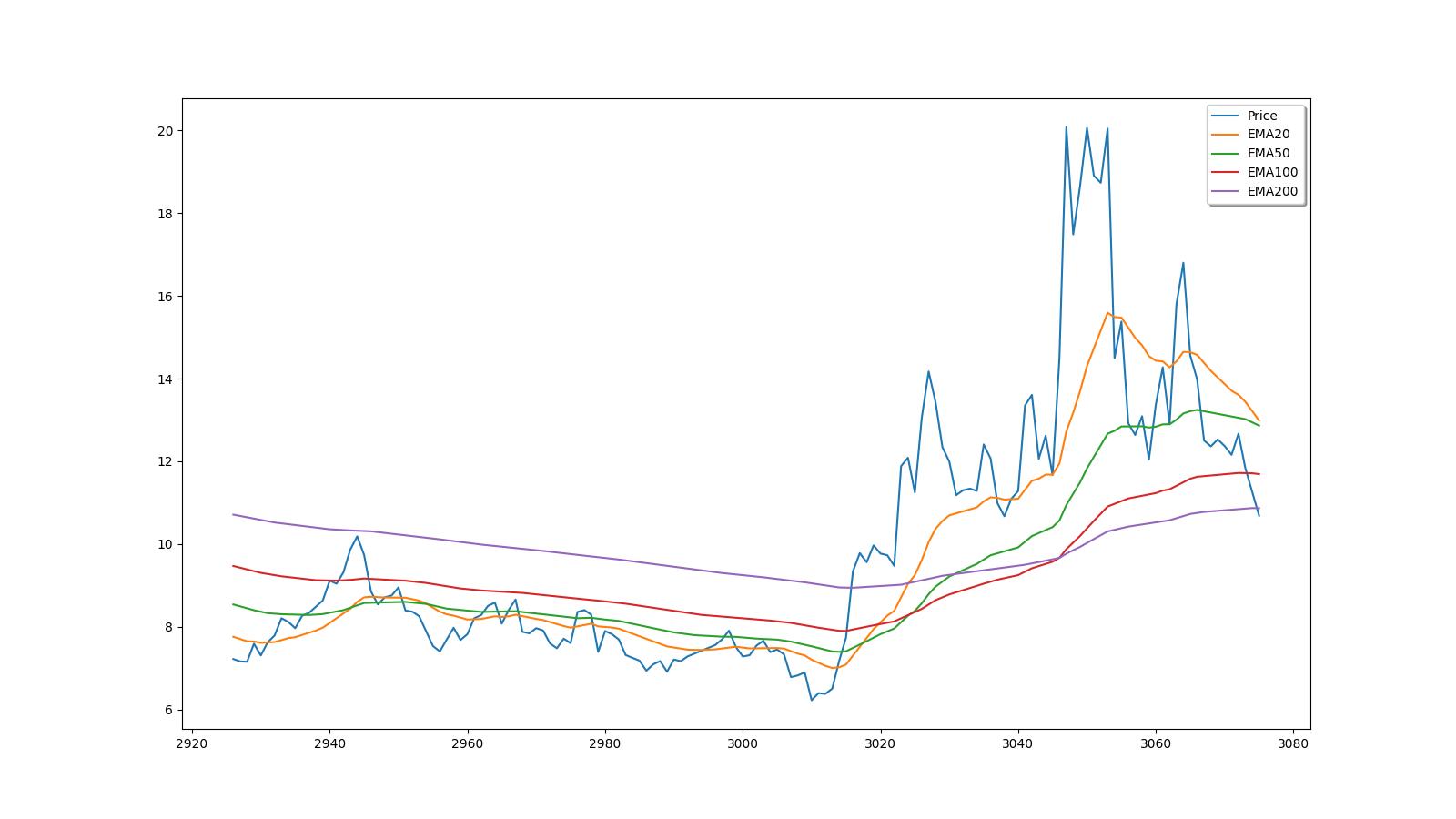 젠캐시 Exponential Moving Averages