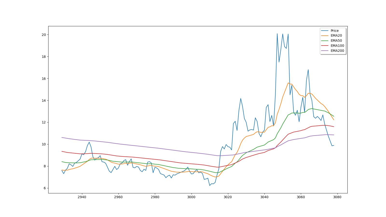 Horizen Exponential Moving Averages