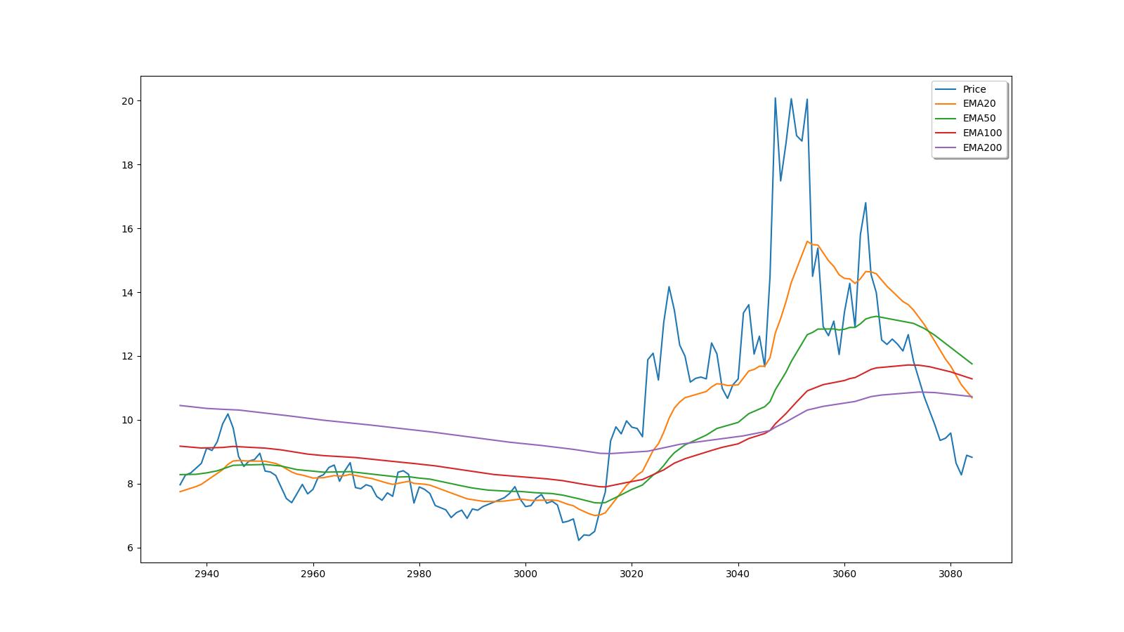 Horizen Exponential Moving Averages