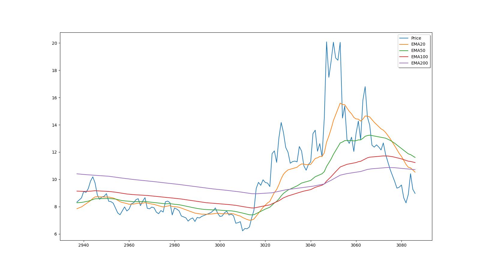 Horizen Exponential Moving Averages