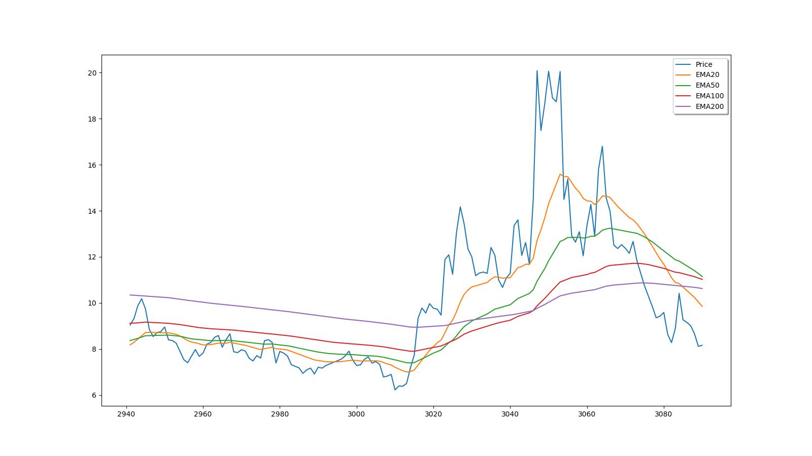 ゼンキャッシュ Exponential Moving Averages