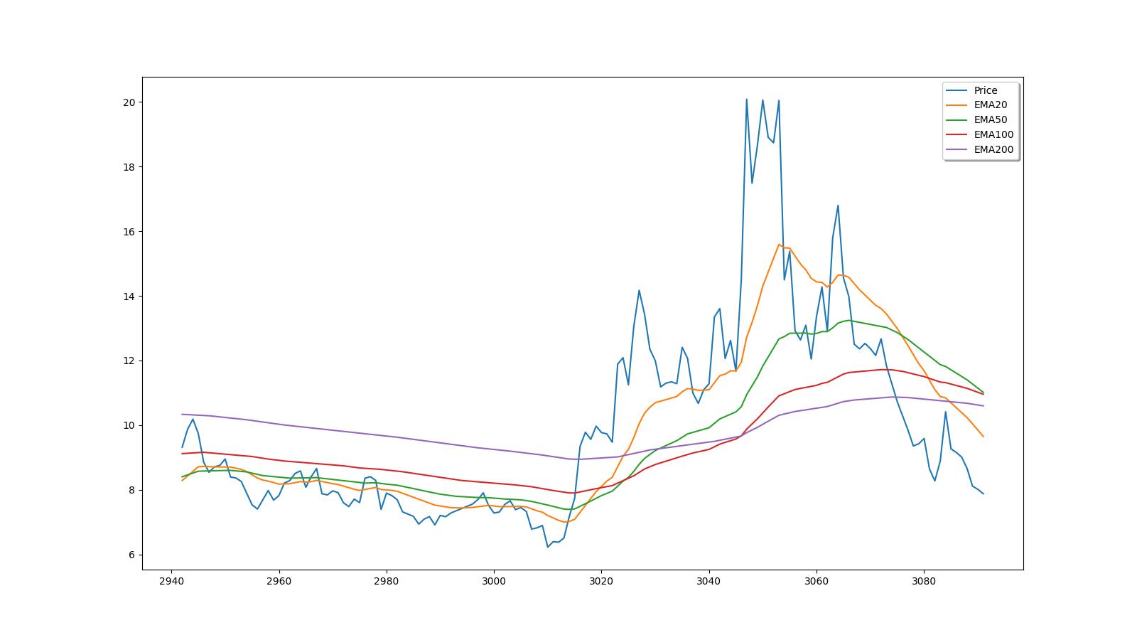 Horizen Exponential Moving Averages