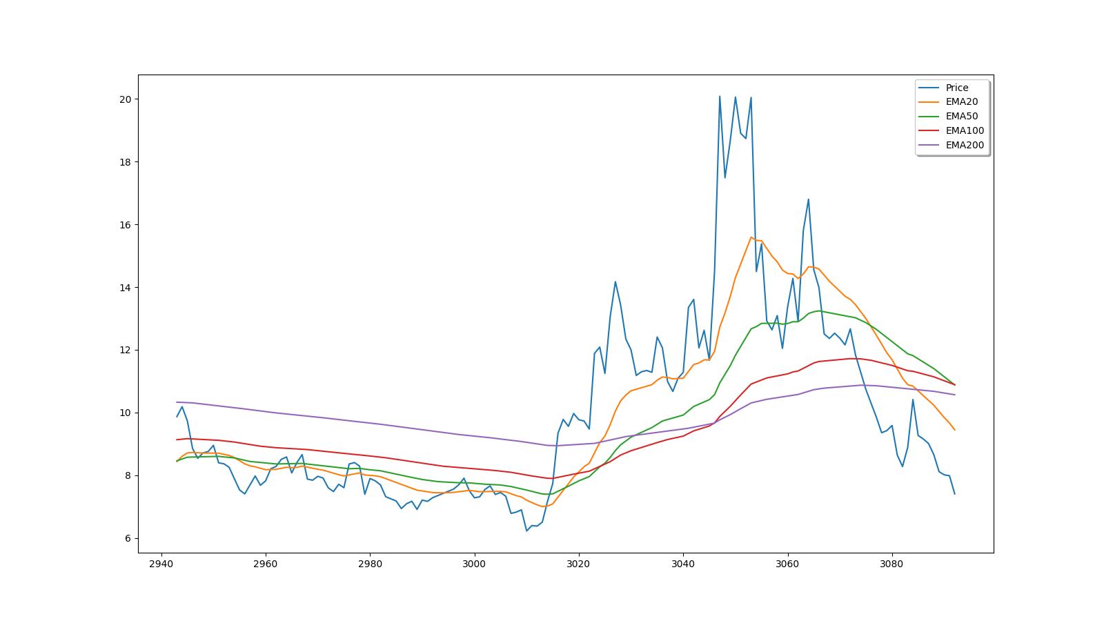 Horizen Exponential Moving Averages