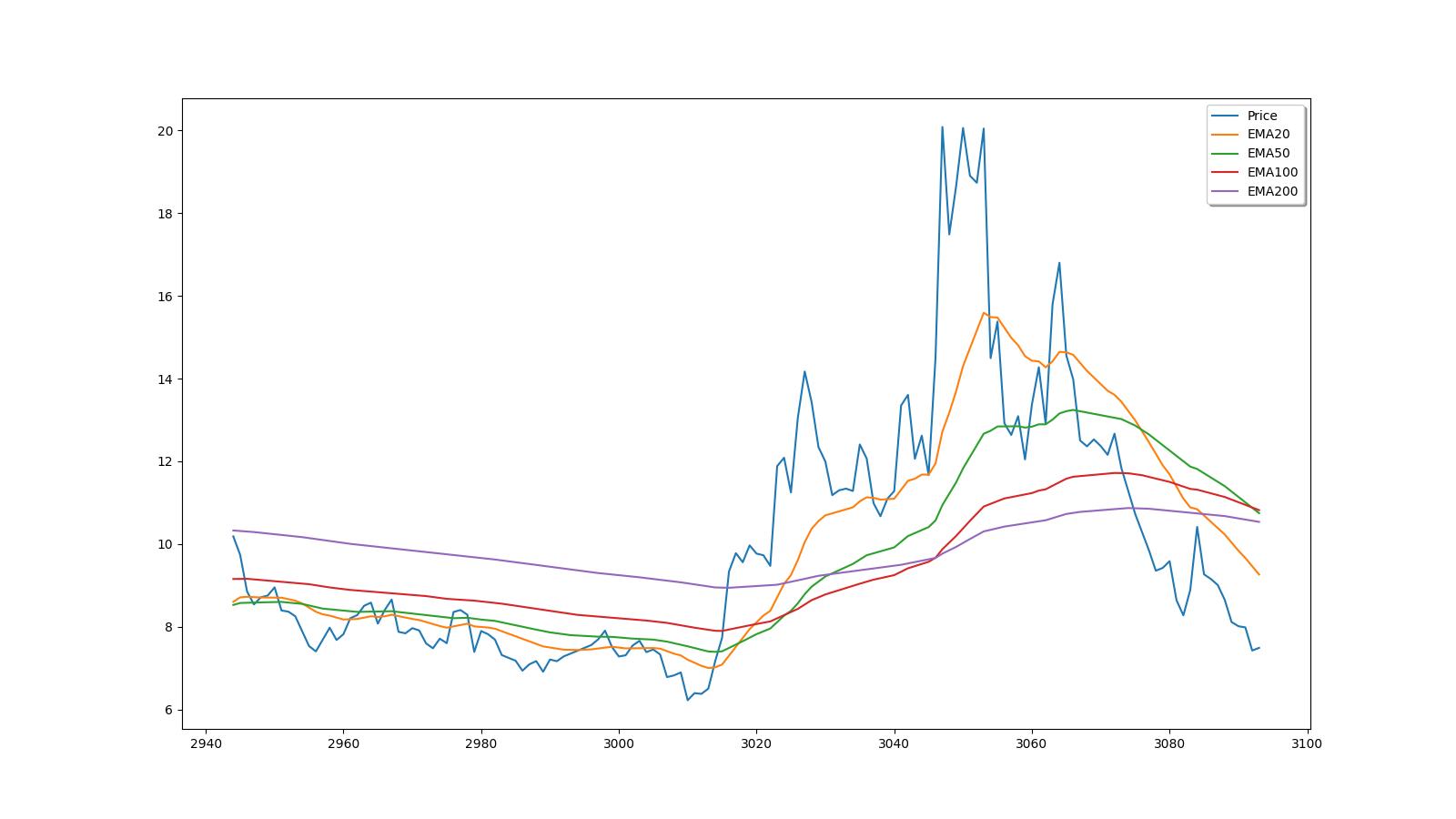 Horizen Exponential Moving Averages