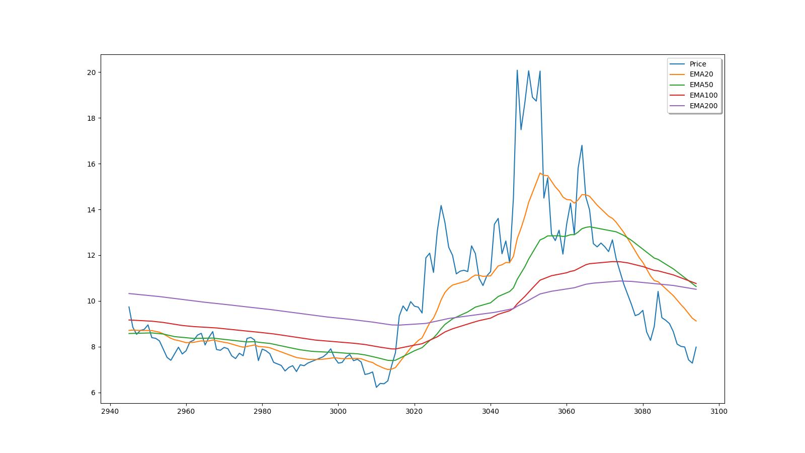 Horizen Exponential Moving Averages