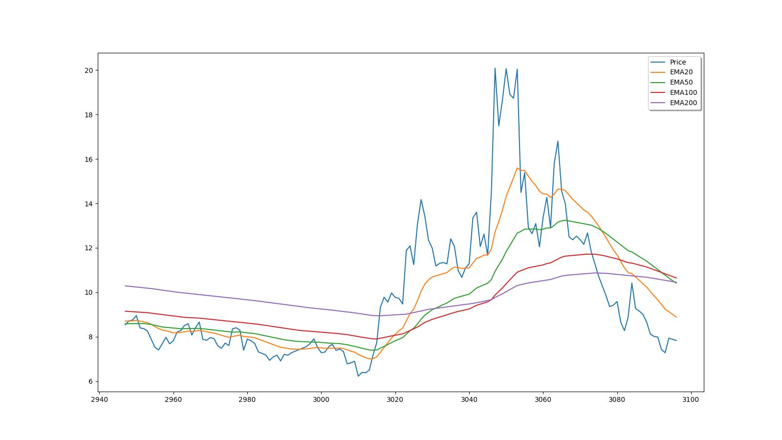 젠캐시 Exponential Moving Averages