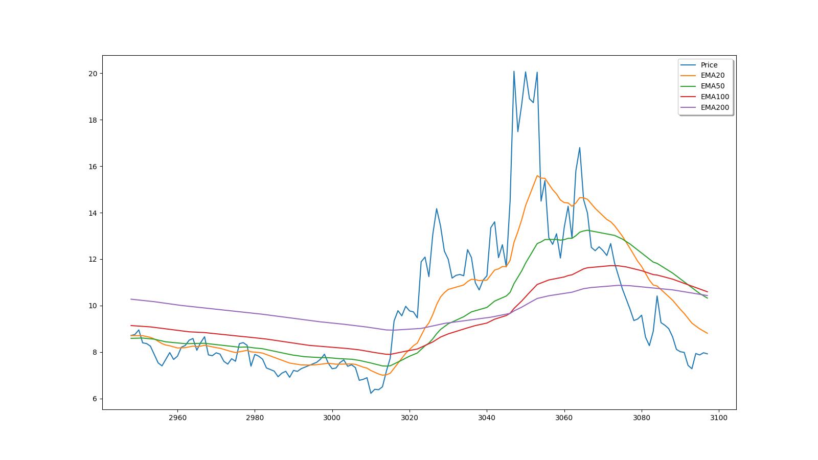 Horizen Exponential Moving Averages