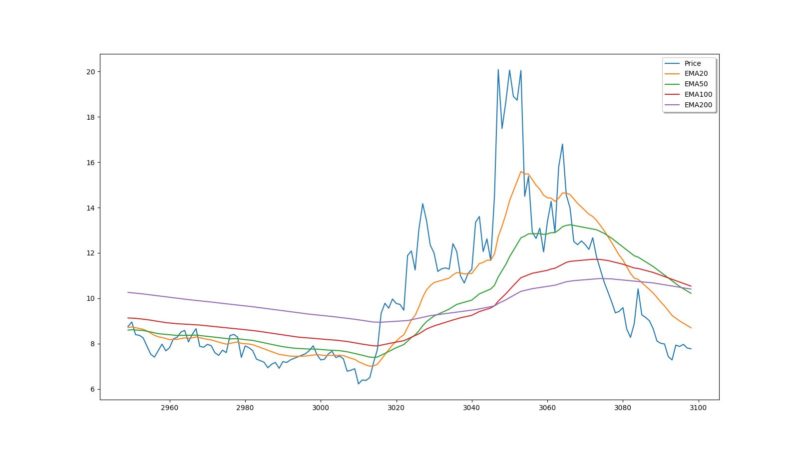 Horizen Exponential Moving Averages