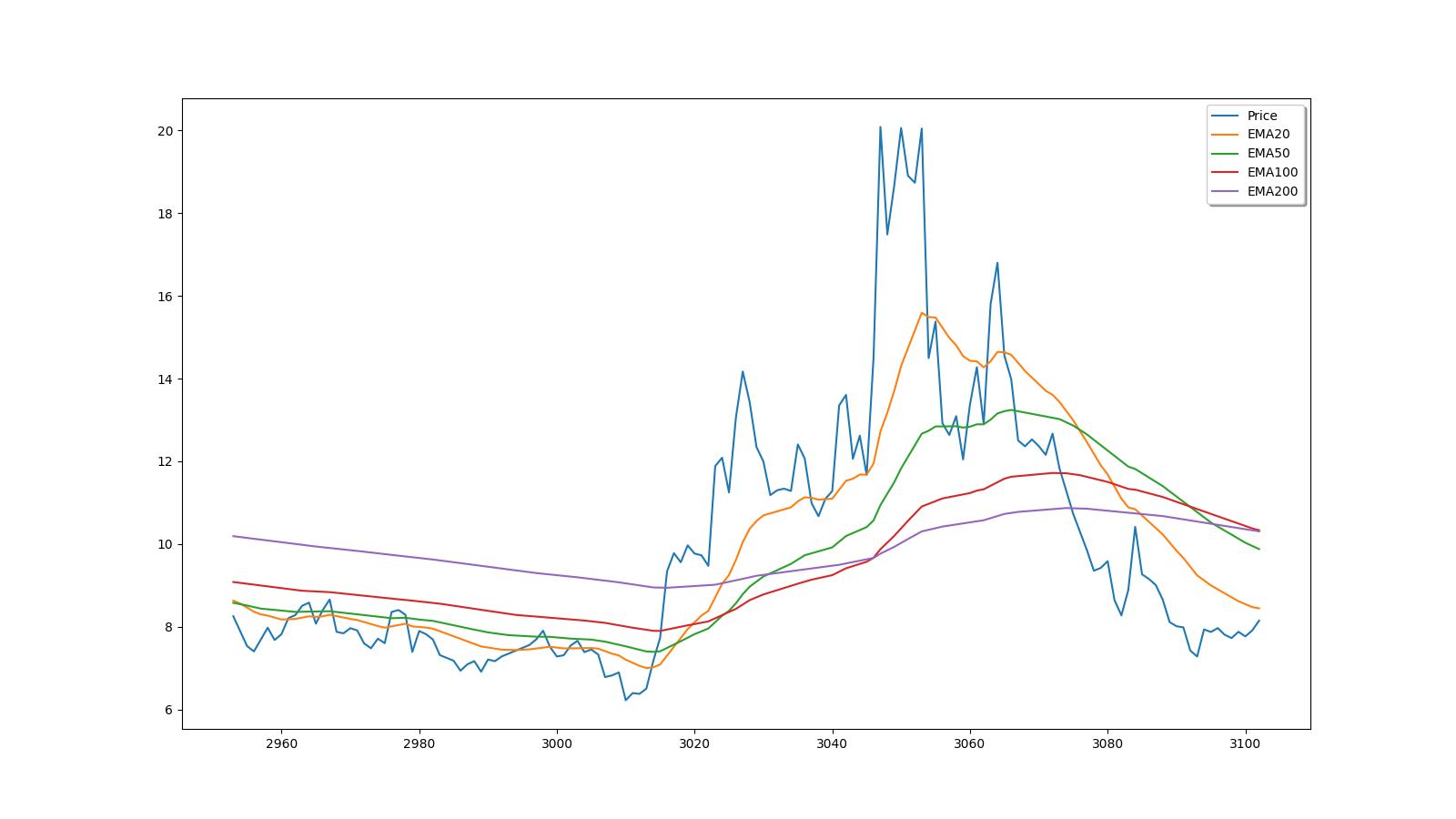 Horizen Exponential Moving Averages