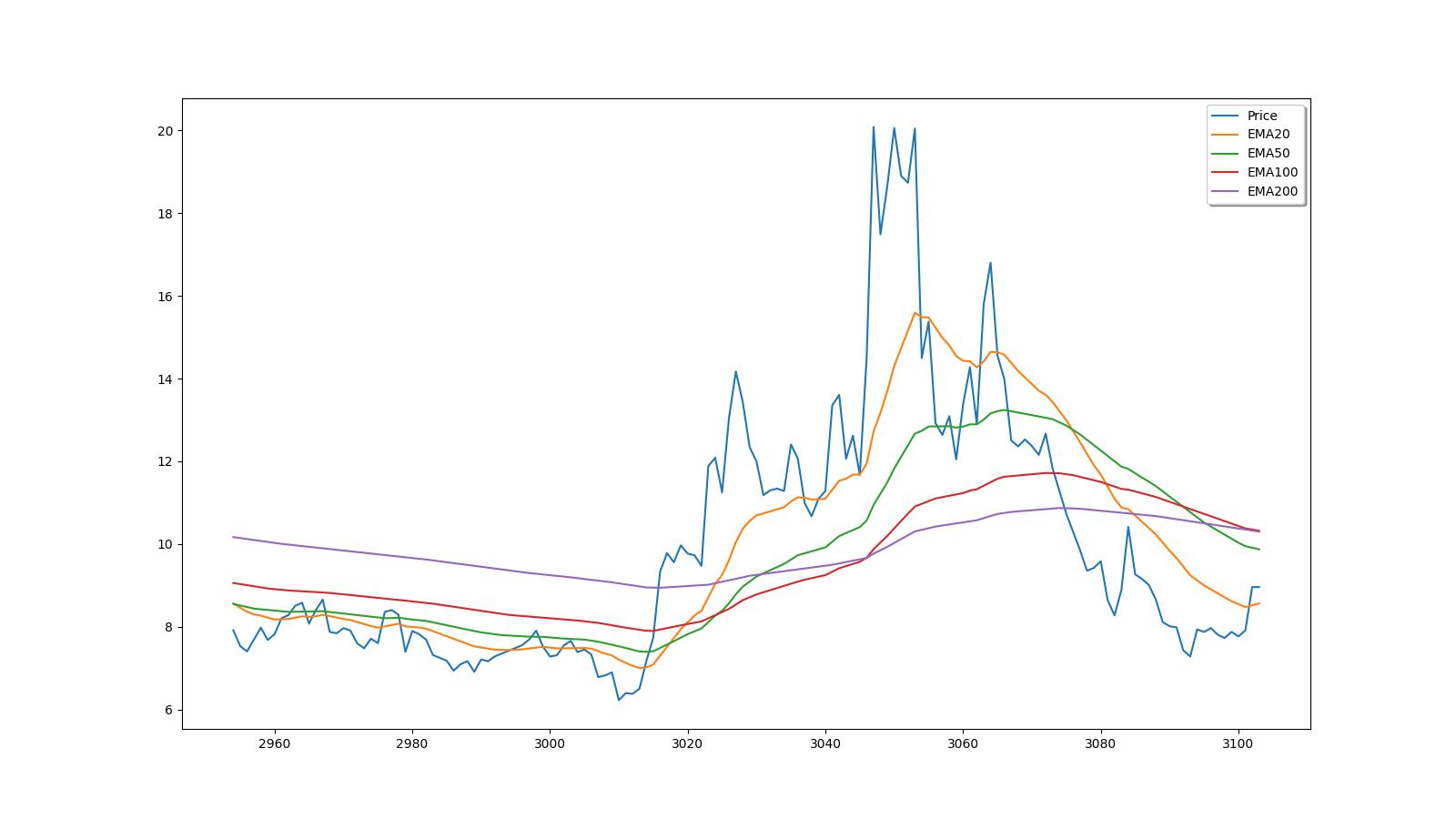 Horizen Exponential Moving Averages