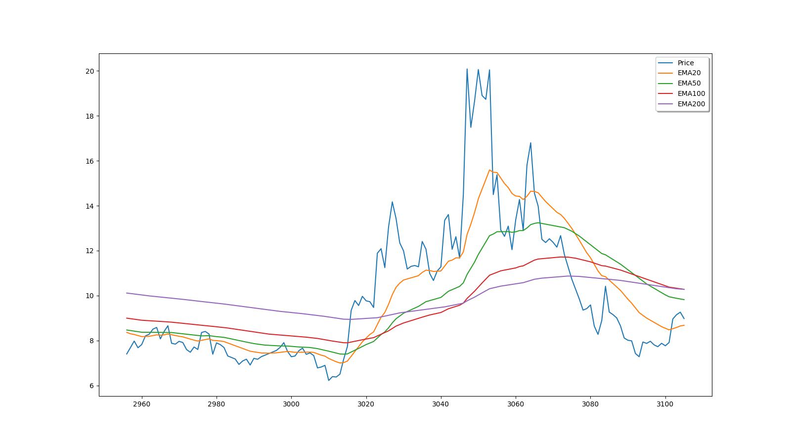 Horizen Exponential Moving Averages