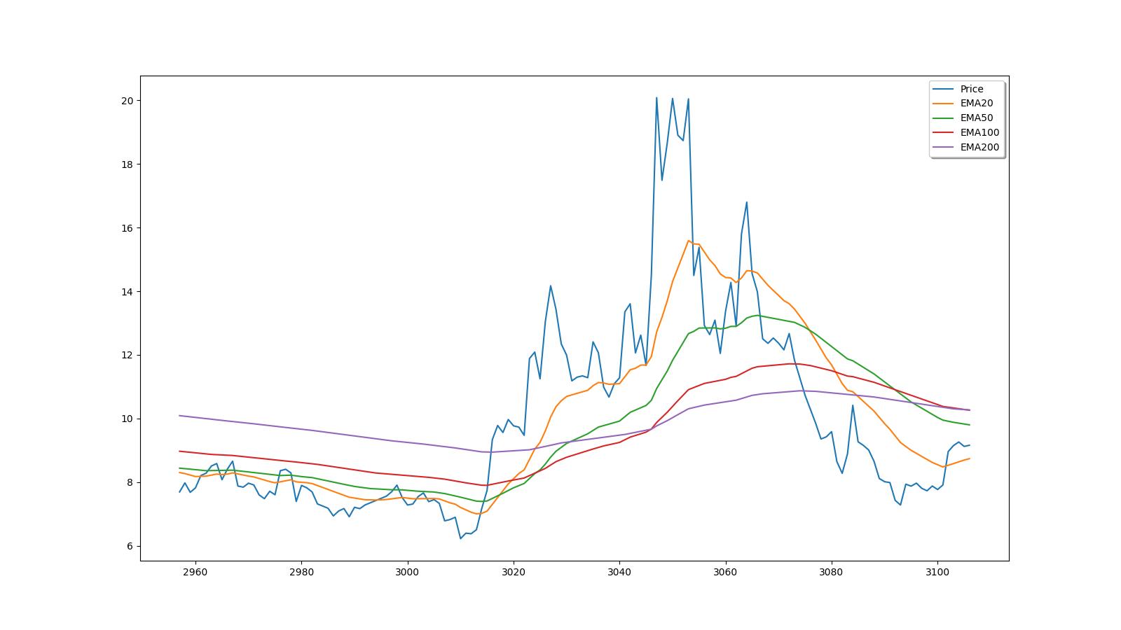 Horizen Exponential Moving Averages