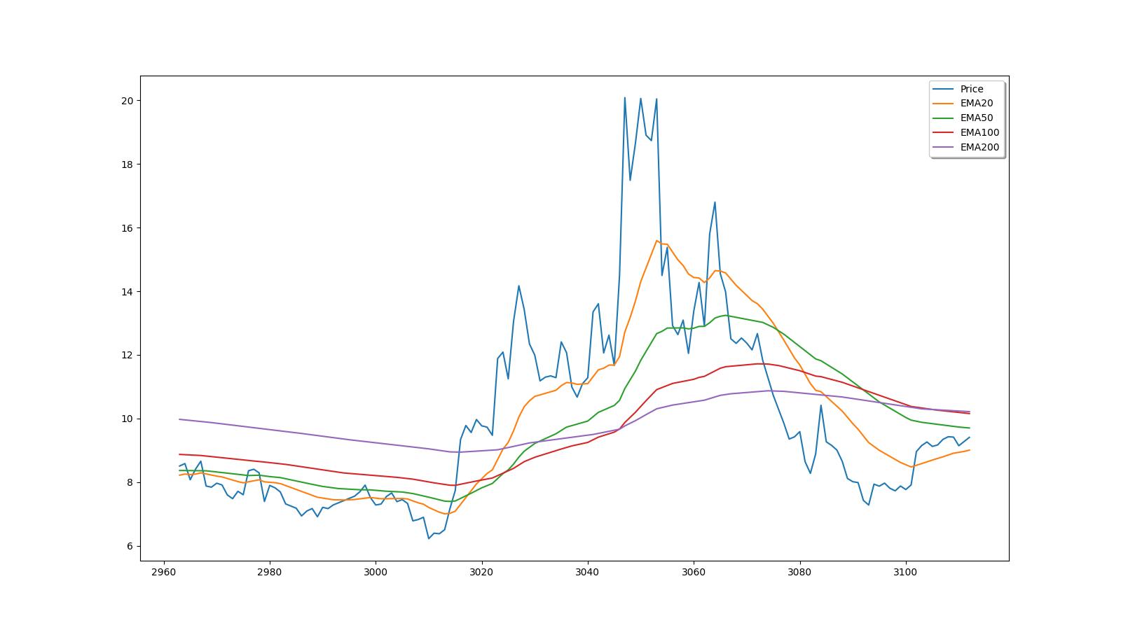 Horizen Exponential Moving Averages