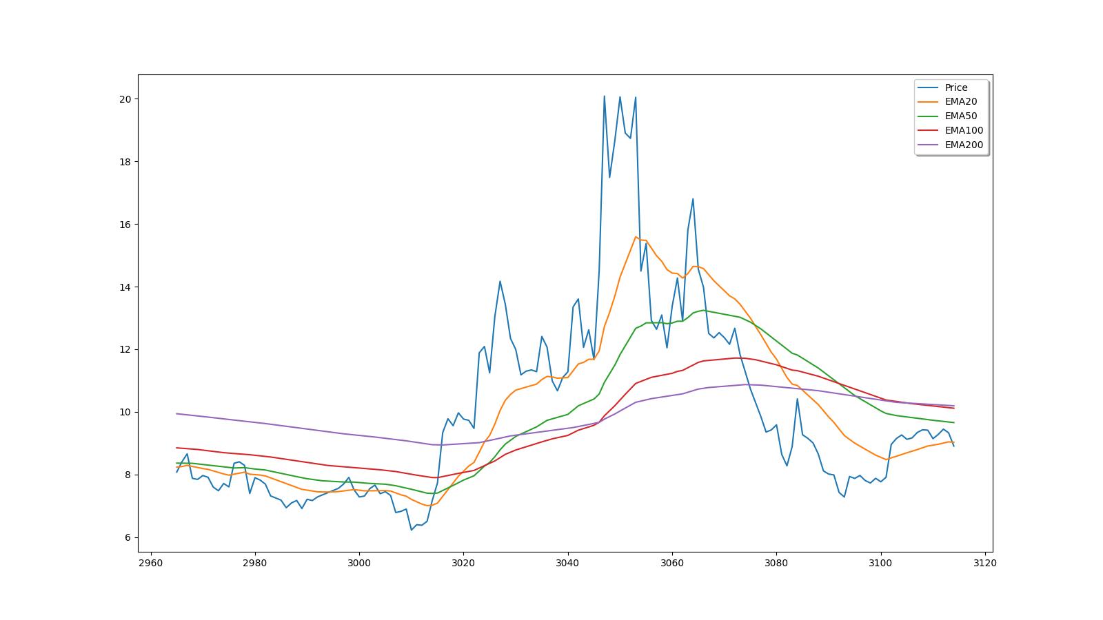 Horizen Exponential Moving Averages