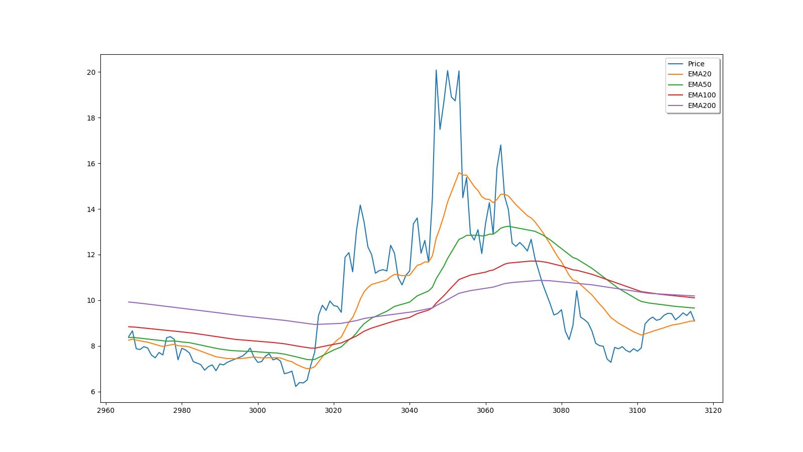 Horizen Exponential Moving Averages