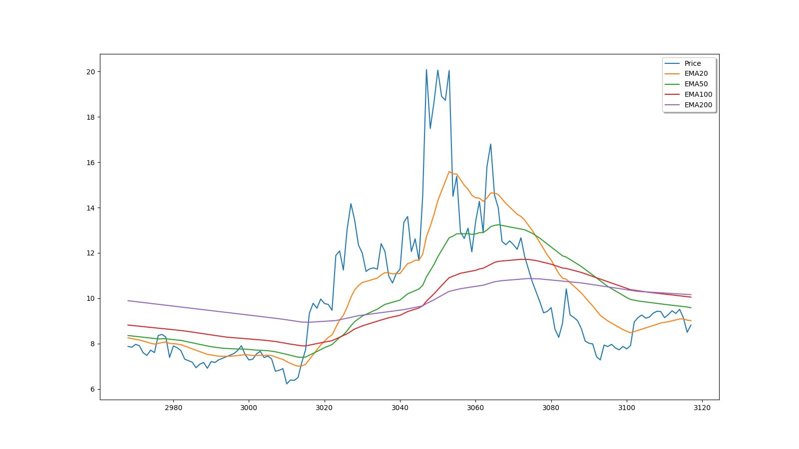 젠캐시 Exponential Moving Averages