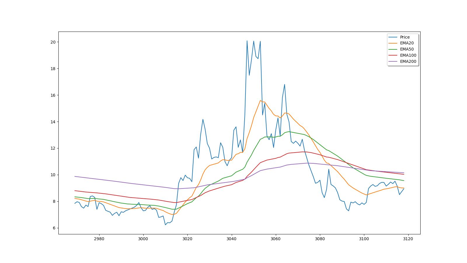 Horizen Exponential Moving Averages