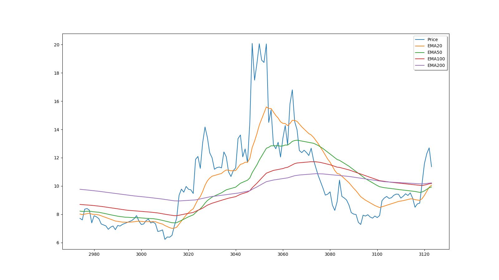 Horizen Exponential Moving Averages