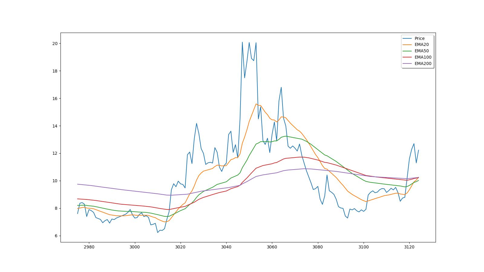 젠캐시 Exponential Moving Averages