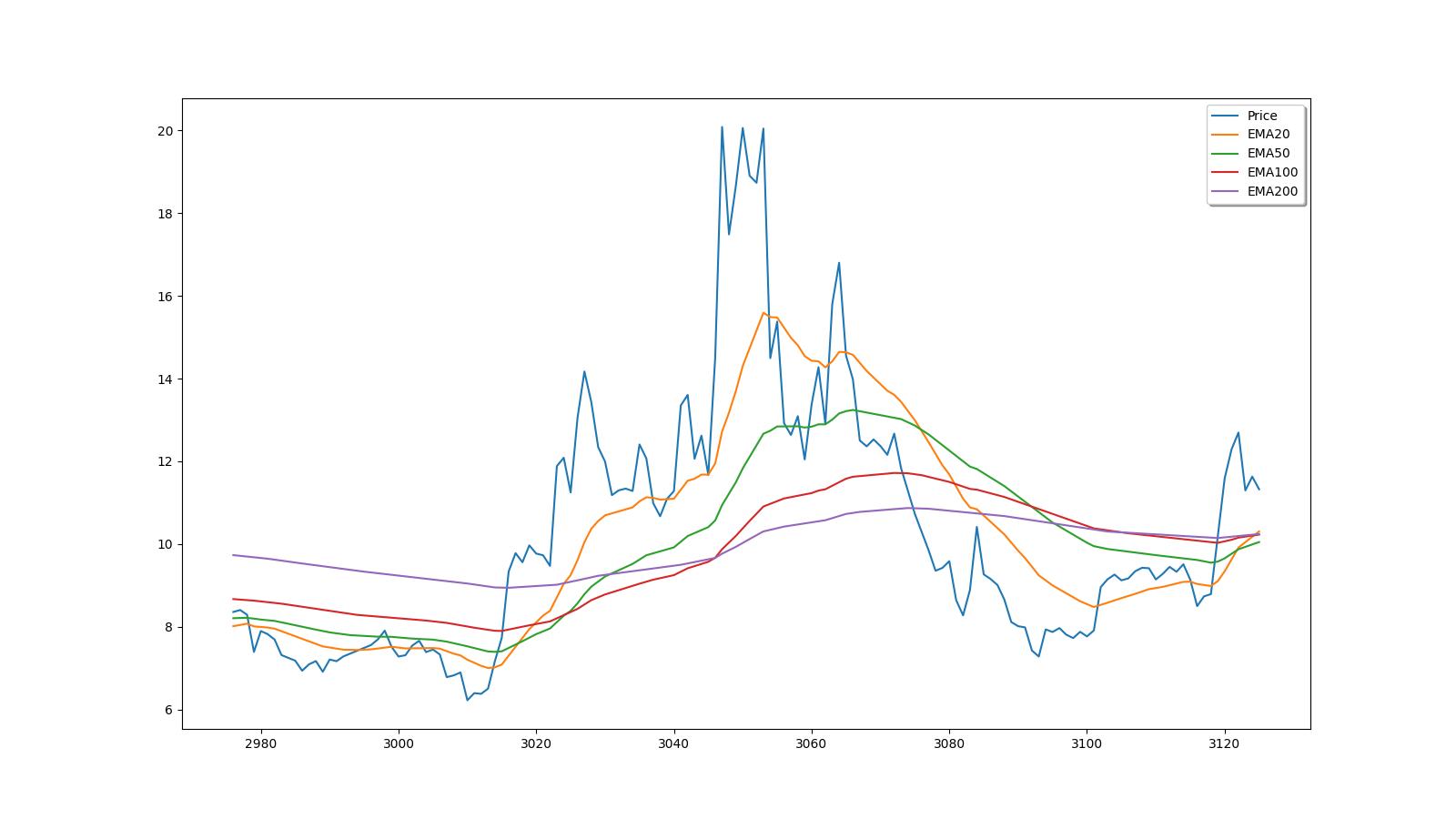 Horizen Exponential Moving Averages