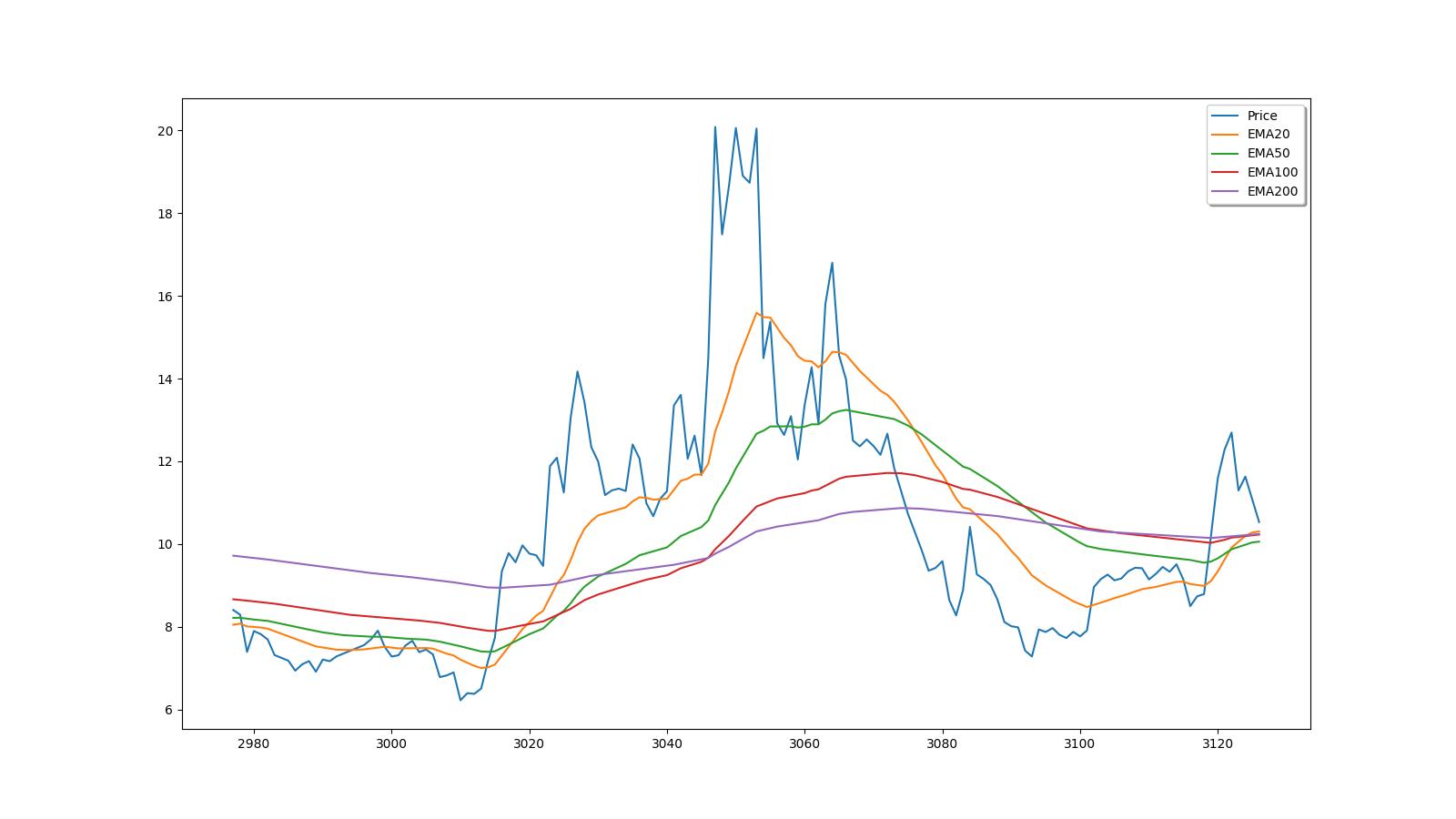 Horizen Exponential Moving Averages
