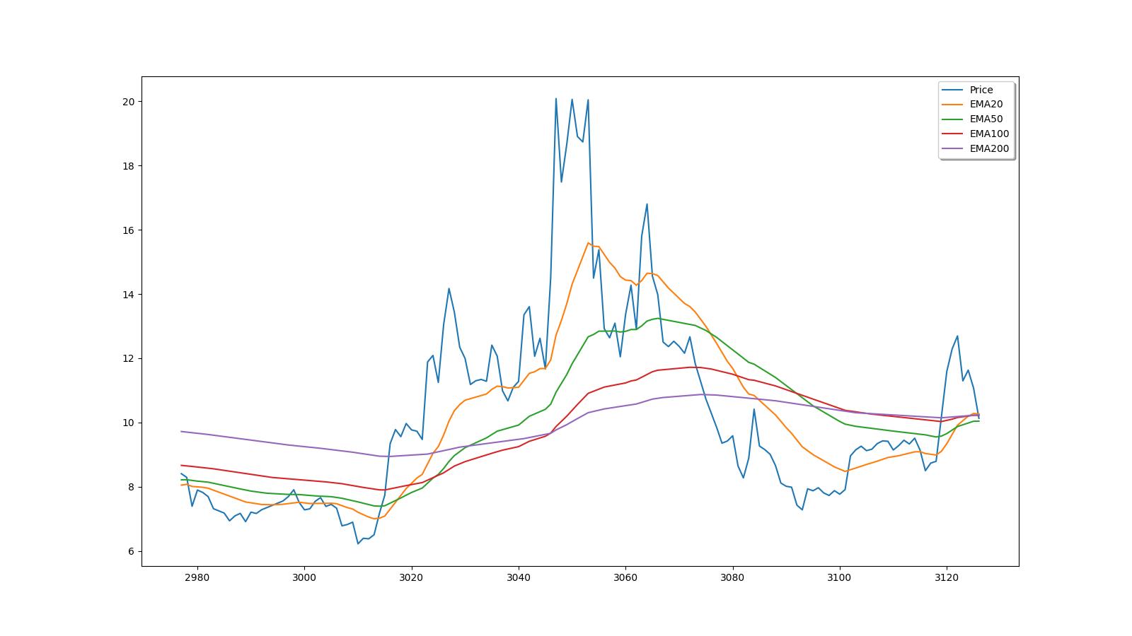 Horizen Exponential Moving Averages