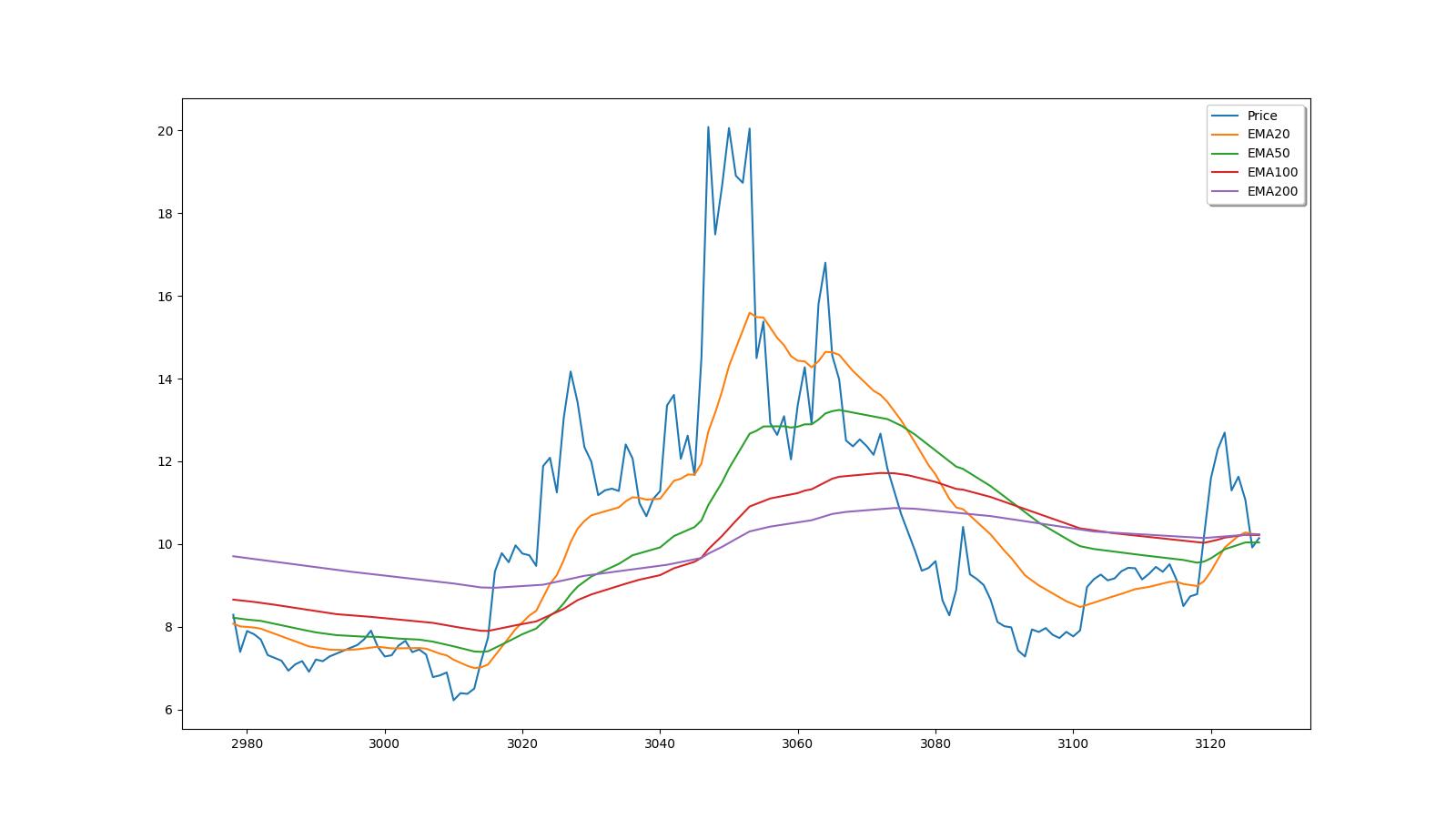 Horizen Exponential Moving Averages