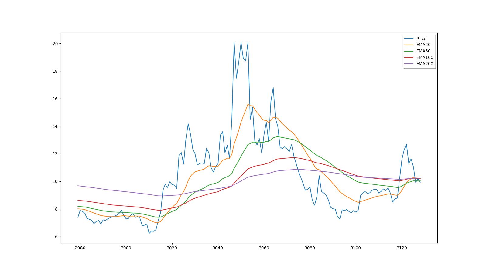 Horizen Exponential Moving Averages