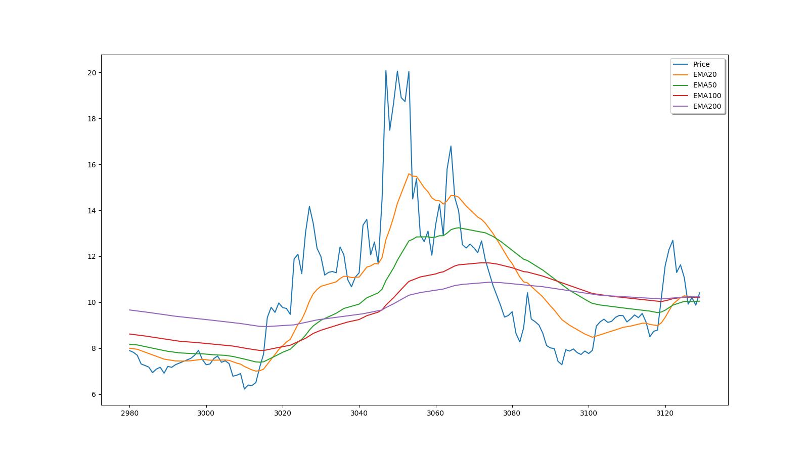 Horizen Exponential Moving Averages