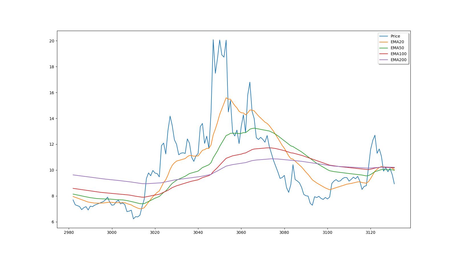 Horizen Exponential Moving Averages