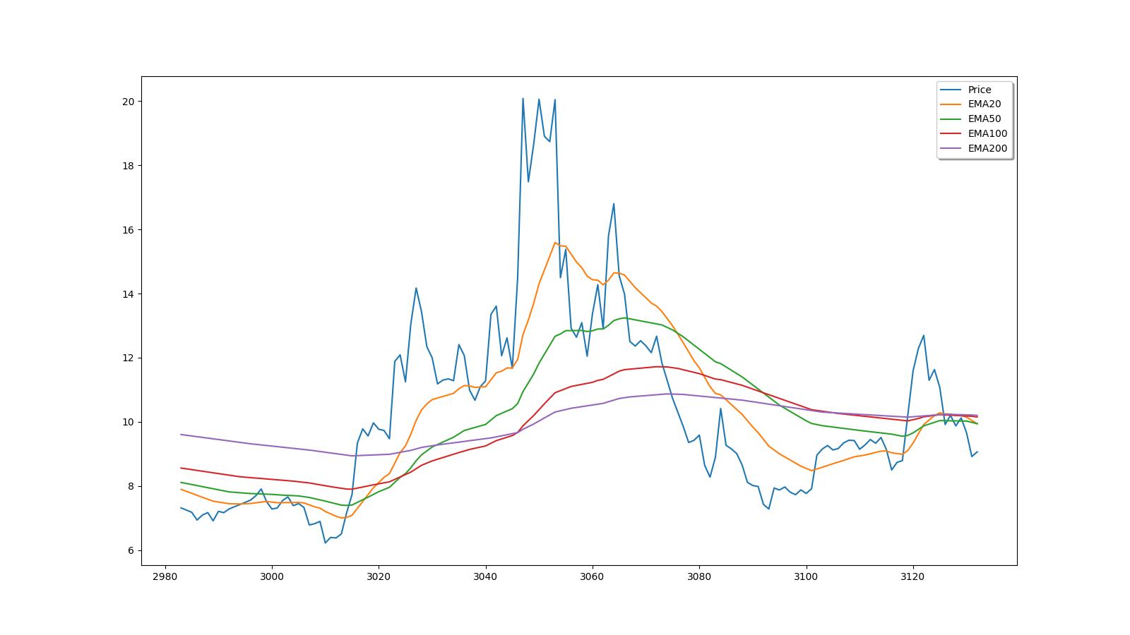 Horizen Exponential Moving Averages