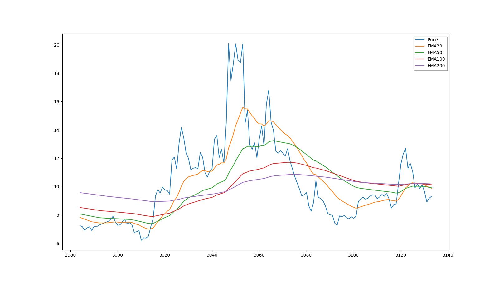 Horizen Exponential Moving Averages