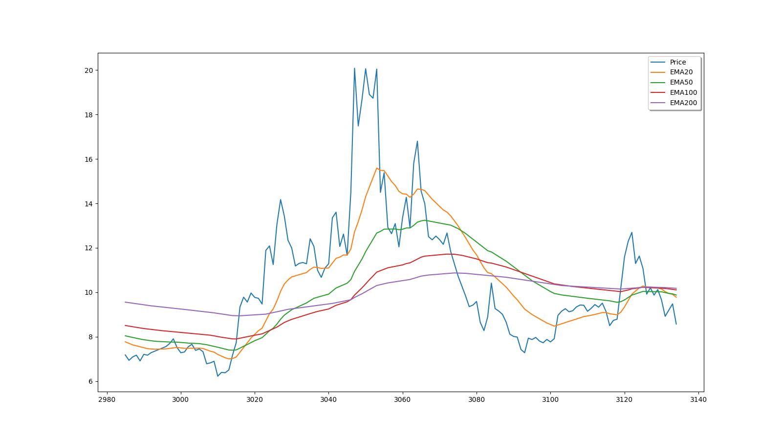 Horizen Exponential Moving Averages