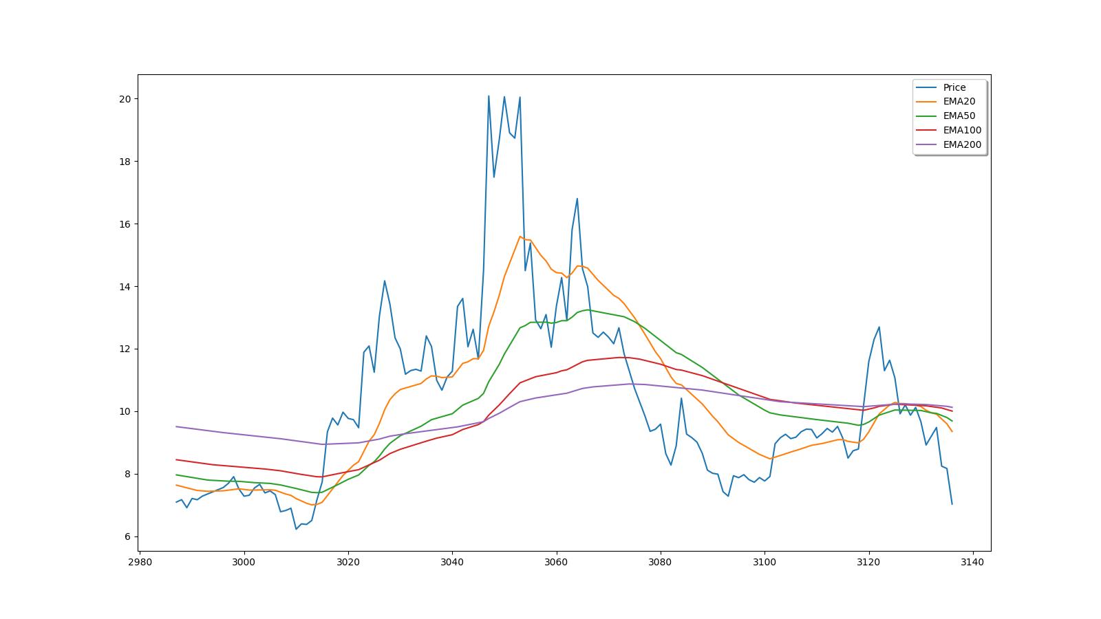 Horizen Exponential Moving Averages