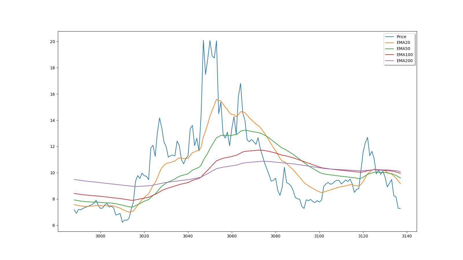 Horizen Exponential Moving Averages