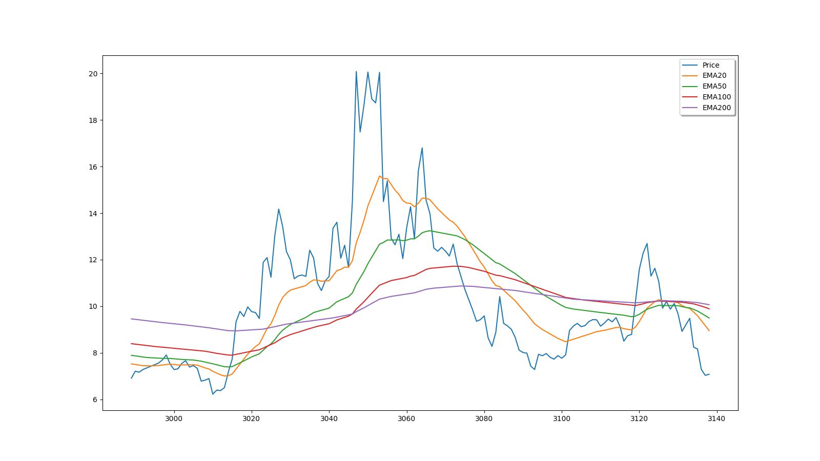 Horizen Exponential Moving Averages