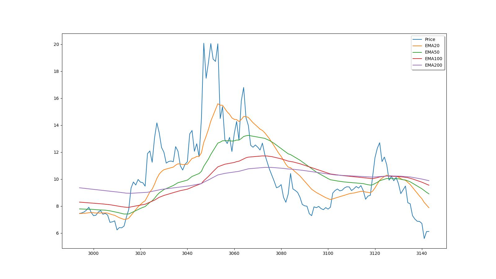 Horizen Exponential Moving Averages