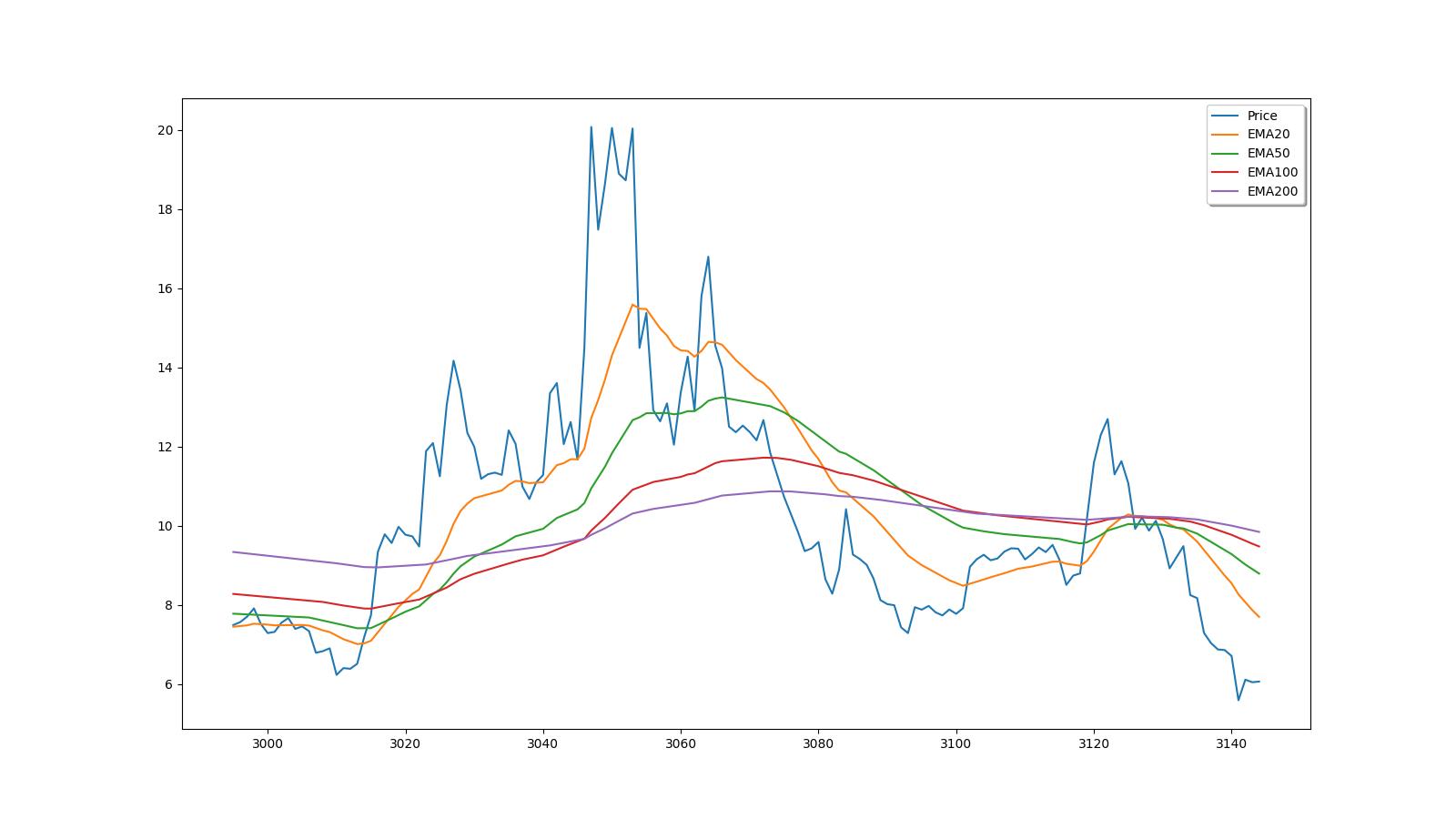 Horizen Exponential Moving Averages